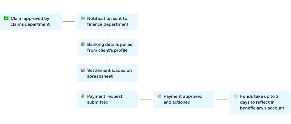 Stitch for Insurance: Powering instant claims settlement