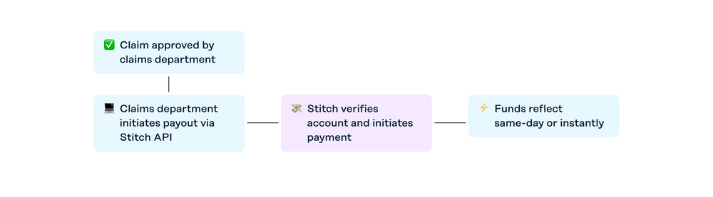 Stitch for Insurance: Powering instant claims settlement