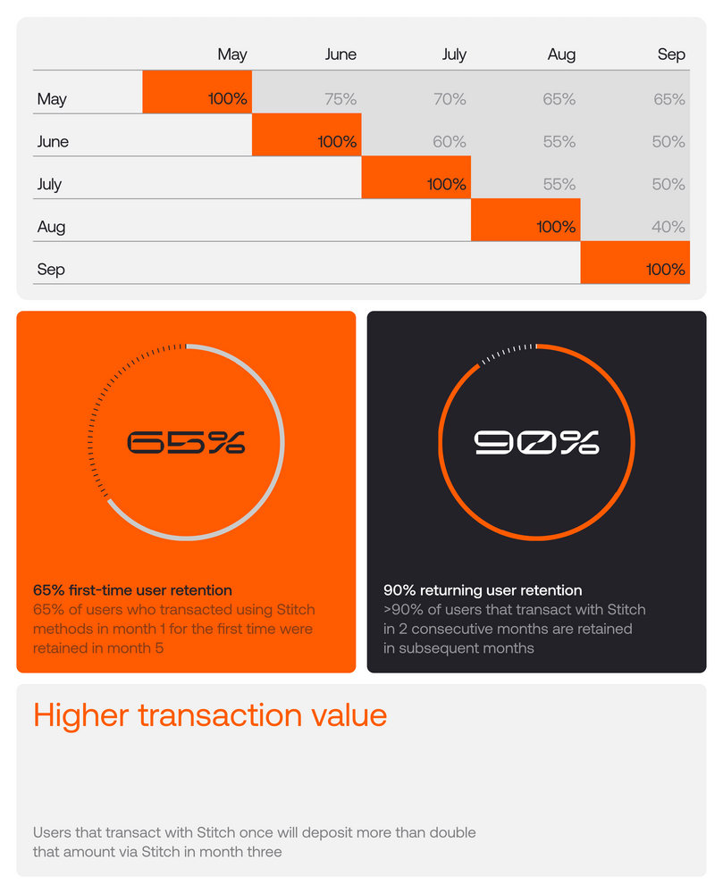 How Stitch one-click deposits help South African businesses boost ...