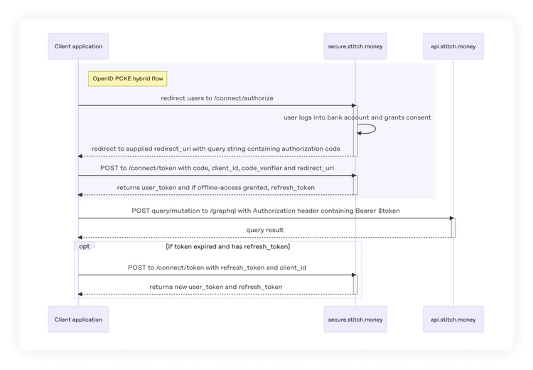 Inside the new and improved Stitch developer docs