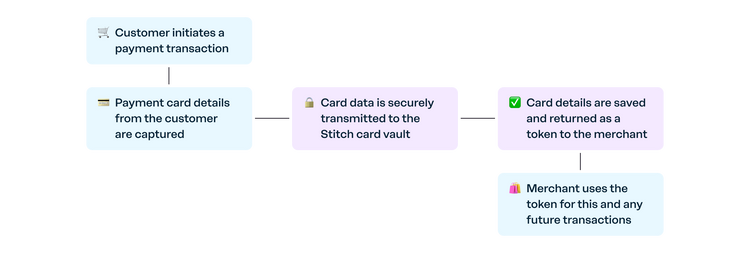 Tokenization in online payments: Understanding card tokenization